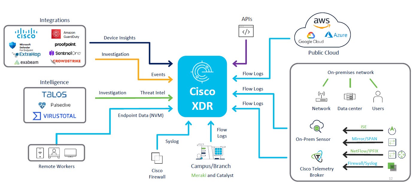 What Is XDR Cisco Extended Detection And Response Stratus