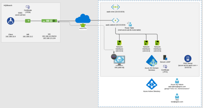 Meraki Azure AD Authentication: Simplified Identity-Driven Access ...