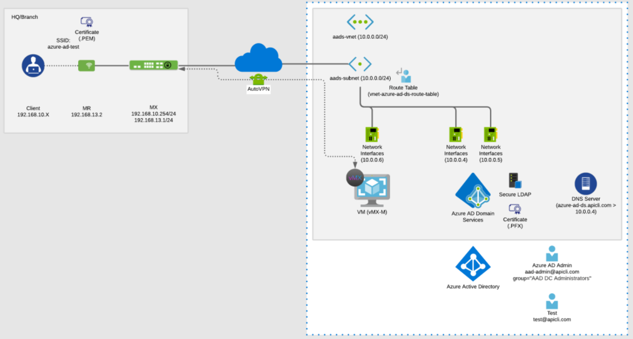 Meraki + Azure AD Integration – Simplified Identity-Driven Access ...